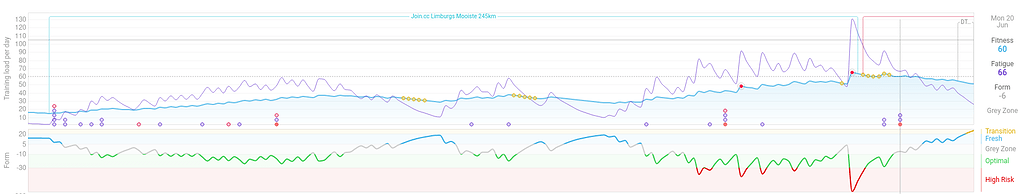 Distinguish between completed TSS / planned TSS on /fitness page ...