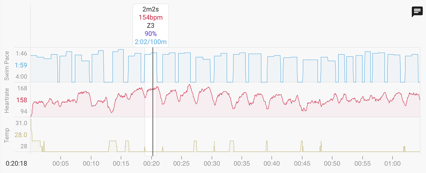 Added 'Swim Pace' chart - Announcements - Intervals.icu Forum
