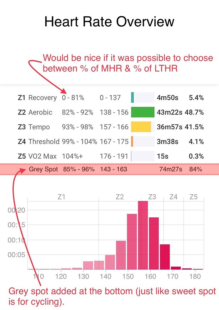 Power & Heart Rate Zone: Grey Zone/Spot - Feature Requests - Intervals ...