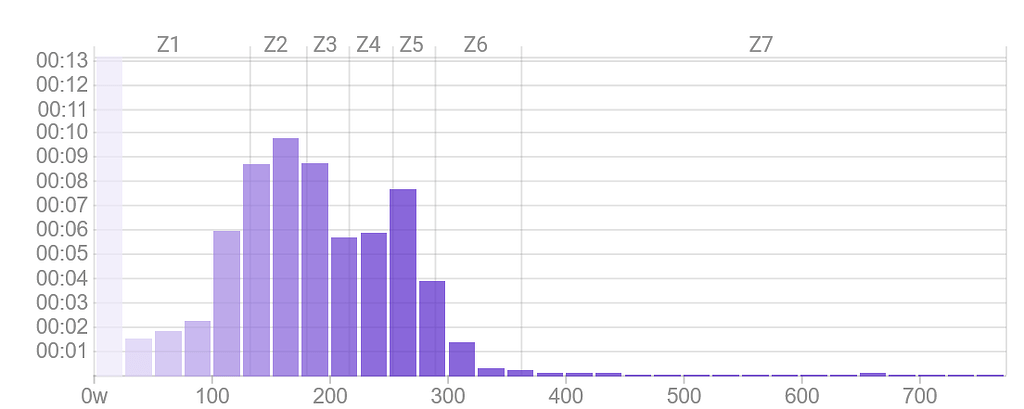 Plotting custom Power Frequency Distribution Chart for activities - Feature Requests - Intervals ...