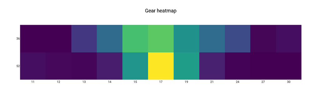 Custom chart: Gear selection heatmap (Di2/eTap/EPS) - Intervals.icu Forum