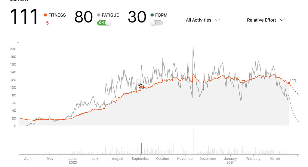 Fitness score decreasing rapidly (strava vs intervals) - Training ...