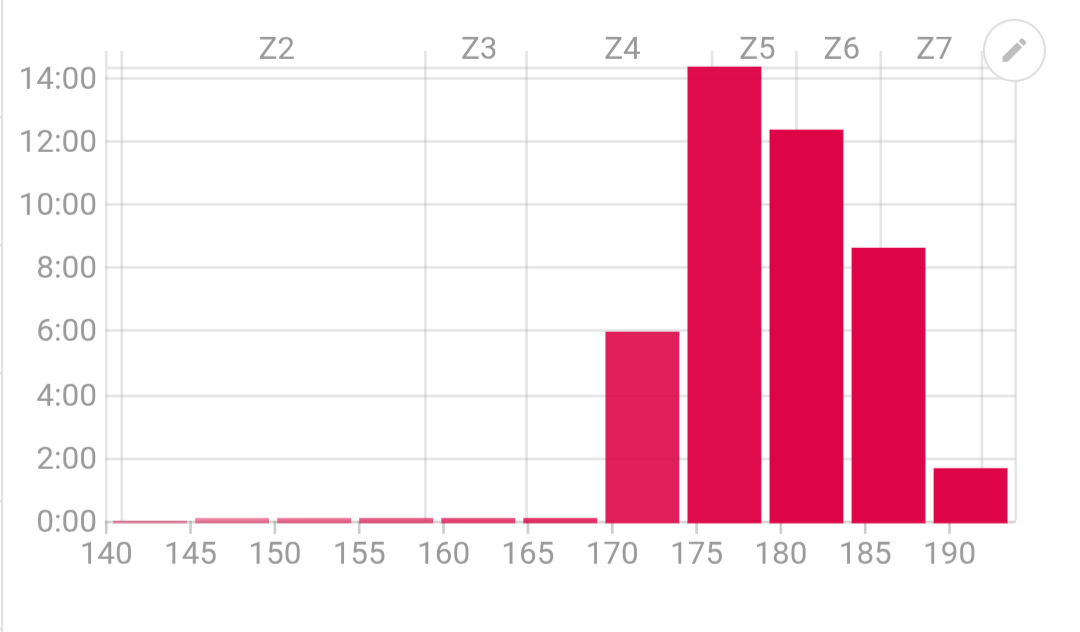 Does this heart rate chart make sense? - Questions & Help - Intervals ...