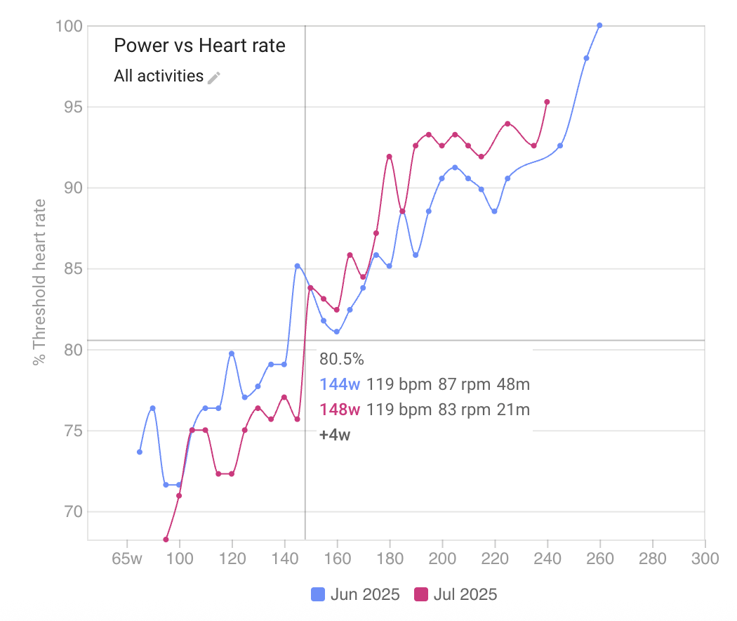 Heart Rate Line Chart