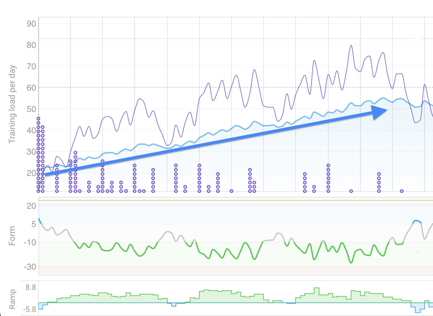 Should fatigue spikes just continue getting higher and higher? - Training - Intervals.icu Forum
