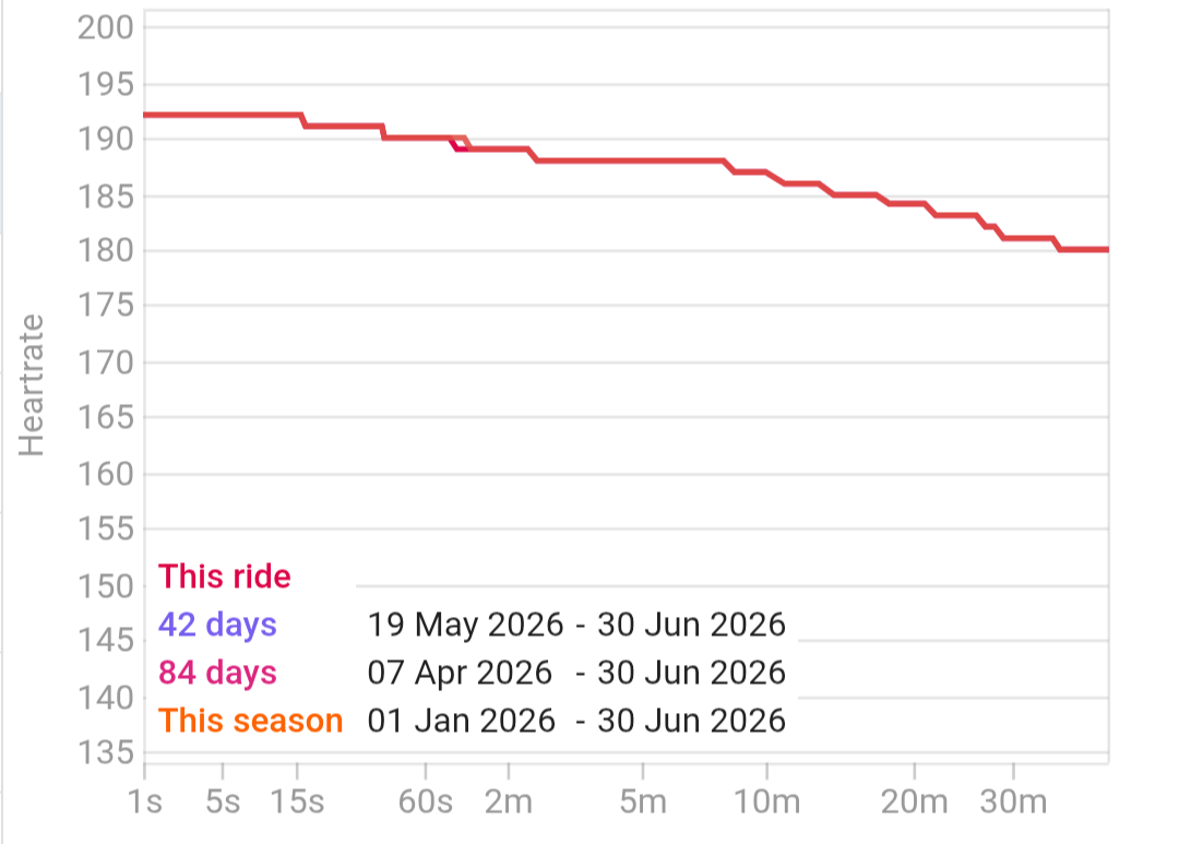 Does this heart rate chart make sense? - Questions & Help - Intervals ...