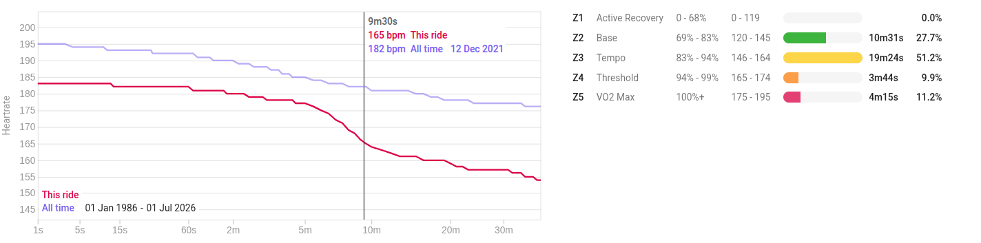 Does this heart rate chart make sense? - Questions & Help - Intervals ...